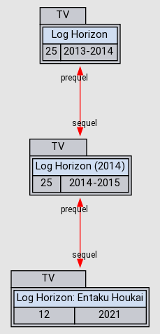 Relation Graph of Log Horizon (2014)
