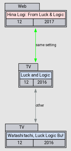 Relations - Luck and Logic - AniDB