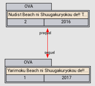 Relations - Yarimoku Beach ni Shuugakuryokou de!! The Animation - AniDB