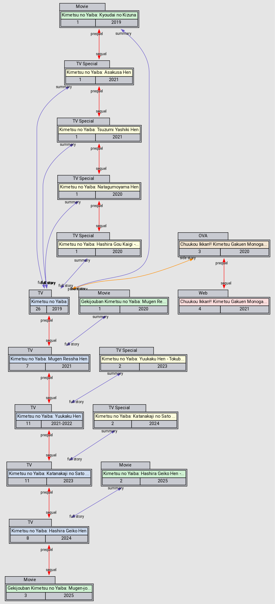 Relations - Kimetsu no Yaiba - AniDB