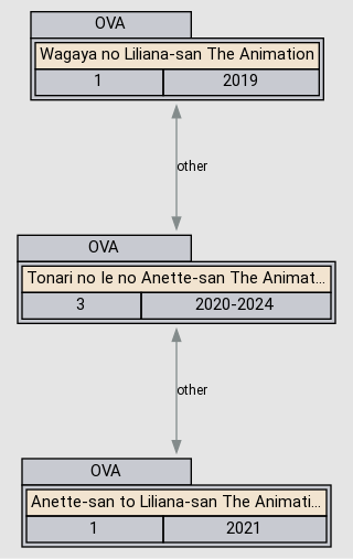 Relations - Tonari no Ie no Anette-san The Animation - AniDB