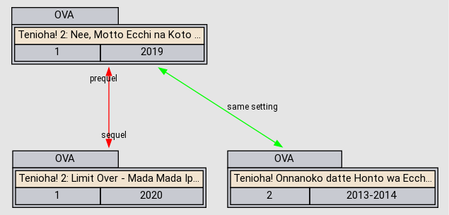 Relations - Tenioha! 2: Limit Over - Mada Mada Ippai, Ecchi Shiyo? The ...