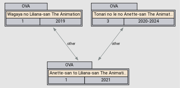 Relations - Anette-san to Liliana-san The Animation - AniDB