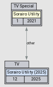 Relations - Sorairo Utility - AniDB