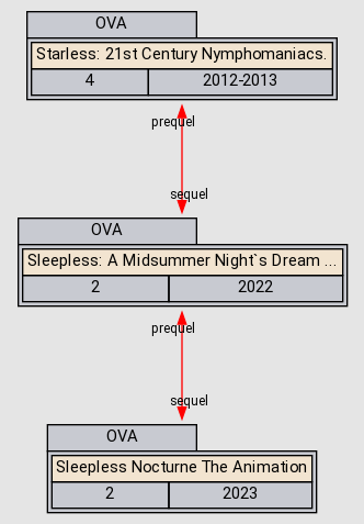 Relations - Sleepless: A Midsummer Night`s Dream The Animation - AniDB