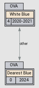 Relations - Dearest Blue - AniDB