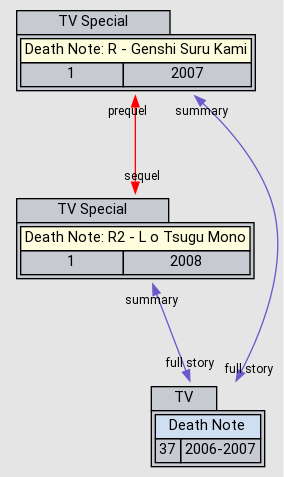 Relations - Death Note - AniDB