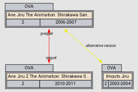Relations - Ane Jiru The Animation: Shirakawa San Shimai ni Omakase - AniDB