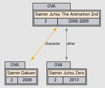 Relations - Saimin Jutsu The Animation 2nd - AniDB