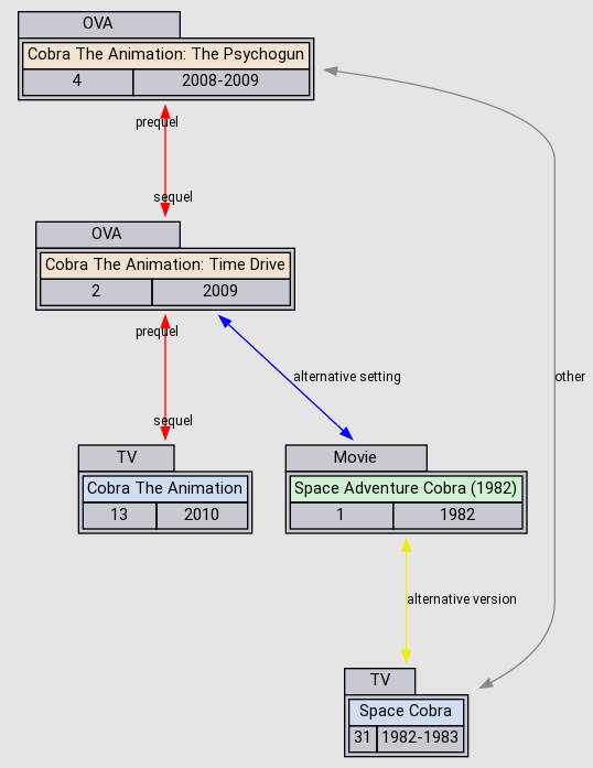 Relations - Cobra The Animation: Time Drive - AniDB
