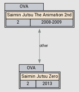 Relations - Saimin Jutsu Zero - AniDB